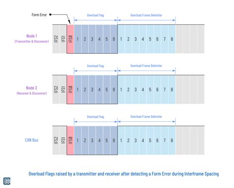 What Is Can Bus And How To Use Can Interface With Esp32 And Arduino Circuitstate Electronics