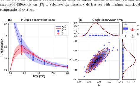 Synthetic Data From The Non Linear Two Pool Model A Data Comprise N