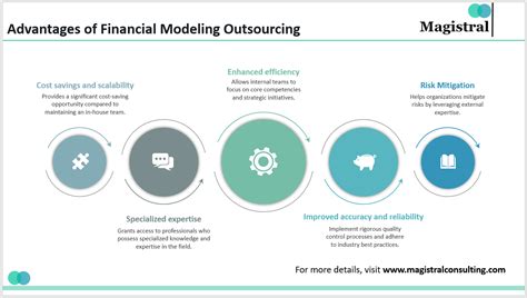 Financial Modeling Outsourcing Unlock Efficiency And Cost Saving