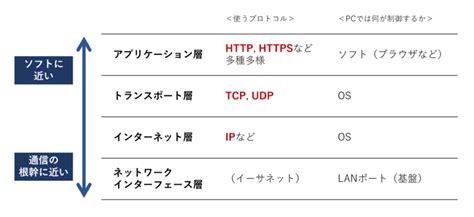 インターネット通信の階層構造を図で理解しよう【tcp Ip・カプセル化とは】 情報試験対策室