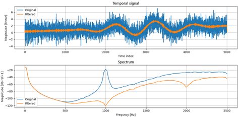 Sensor Data Filtering Demystified Finding The Right Technique For Your Needs By Thibaut Le