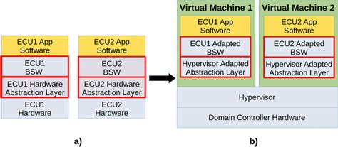 A Two Ecus Prior To Migration To Virtualized Environment Each Ecu Download Scientific