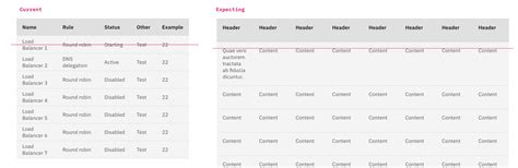 Bug Data Table Content Inside Cells Should Top Align When With Text Wrap In Some Cells