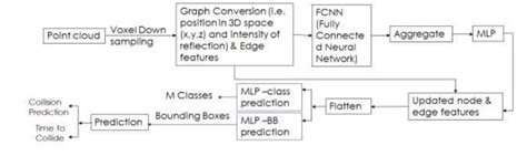 Simulation Testing For 3d Object Detection Collision Prediction In Avs