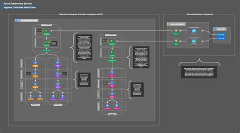 How Does The Nginx Ingress Controller Network Flow Work In Azure Arjun B Nair