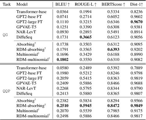 A Reparameterized Discrete Diffusion Model For Text Generation Paper