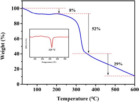 Thermal Decomposition Thermogravimetric Dtg Curves Download