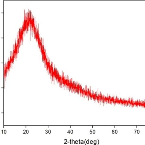 X Ray Diffraction Patern Of Qd Carbon B Synthesized At 140°c Download Scientific Diagram
