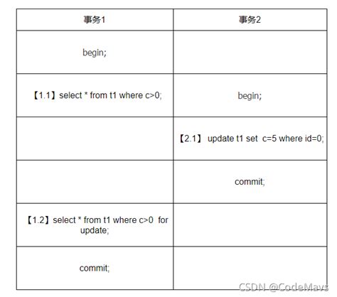 Mysql Mvcc原理深入探索mysql Mmvc原理 Csdn博客