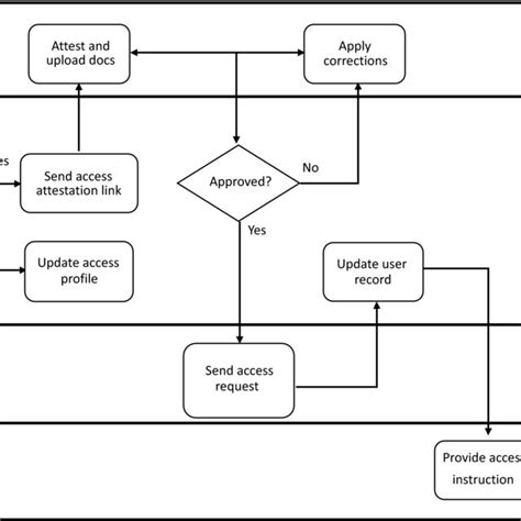 Data Access Request Process REDCap Research Electronic Data Capture Download Scientific