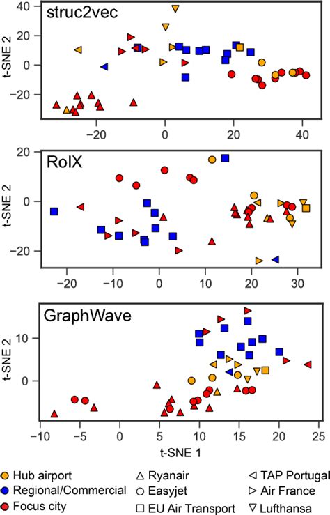 Figure 6 From Learning Structural Node Embeddings Via Diffusion Wavelets Semantic Scholar