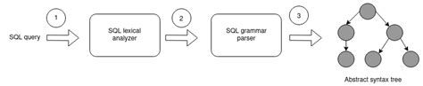 Sql Parser Deep Dive Use Cases Features Practical Examples And Tools For Sql Parsing
