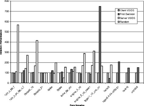 Figure 4 From Advances And Insights Into Parallel Sat Solving