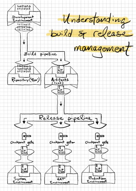 Mastering Dynamics 365 A Visual Image Guide For Build And Release Management In Microsoft