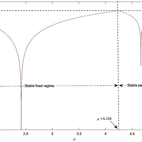 Maximal Lyapunov Exponent Diagram Of K09 Download Scientific Diagram