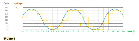 Solved The Digital Signal In Figure Does Not Represent The Chegg