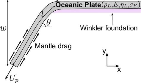 Schematic Of The Model Set Up And Definition Of Parameters The Slab Of Download Scientific