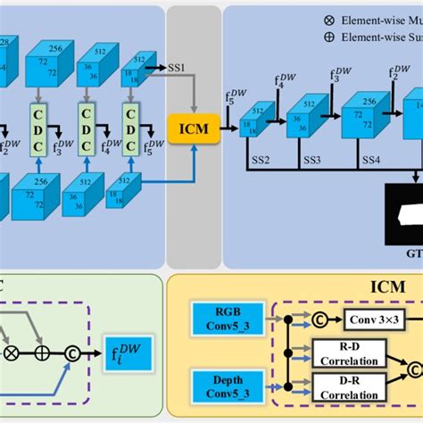 Pdf Icnet Information Conversion Network For Rgb D Based Salient
