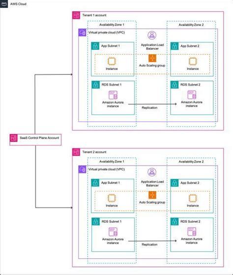 Maish Saidel Keesing On Linkedin Aws Cloud Service Considerations For