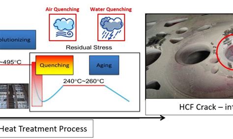 Using Virtual Tools For Quenching Process Design Heat Treat Today