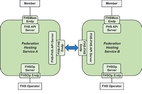 Figure 1 From Ieee Standard For Intercloud Interoperability And Federation Siif Semantic Scholar