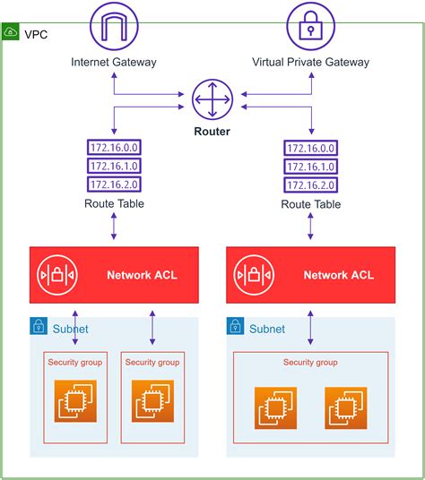 Securing Your Aws Networks Edge Cloud