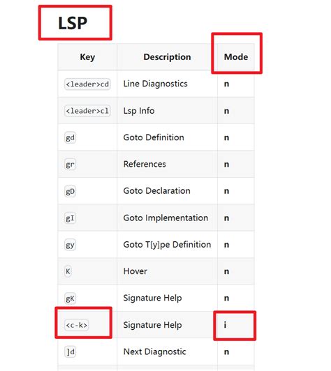 Can Not Customize Lsp Keymapswhen Mode Is I · Issue 933 · Lazyvim