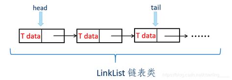 C 类模板实现链表类（实参为 类 类型）的插入、删除、查找、打印操作 Csdn博客