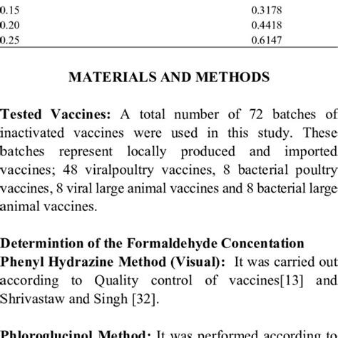 Formaldehyde Level Conversion Table Download Scientific Diagram