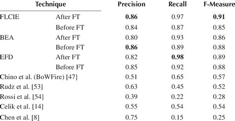 Comparison Of Different Fire Detection Methods For Dataset2 Download