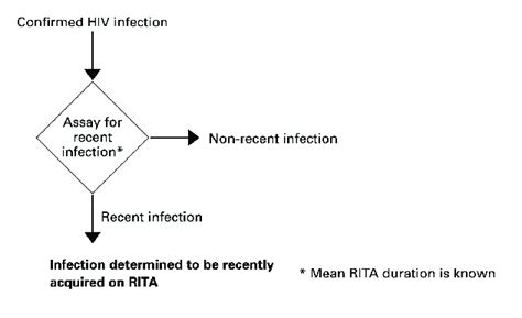 Diagram Of A Recent Infection Testing Algorithm Rita 87 Download