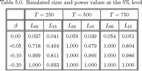 Table 5 From Specification Testing In Nonlinear Time Series With Nonstationarity Semantic Scholar