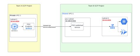 Connect To Services On Another VPC Via Private Service Connect