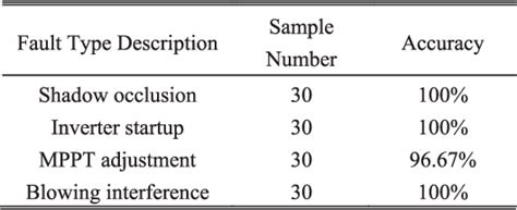 Table Vi From Series Arc Fault Detection Of Grid Connected Pv System Via Svd Denoising And Iewt
