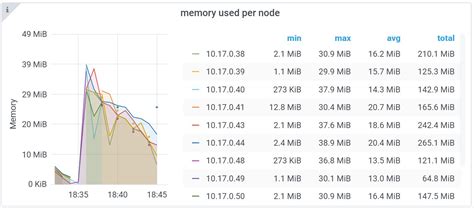 Memory Used Per Node