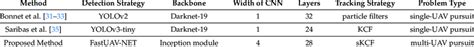 A Comparative Overview Of Uav Uav Detection And Tracking Methods Download Scientific Diagram