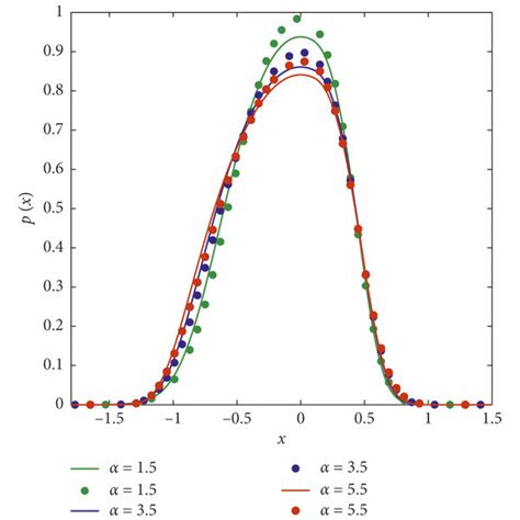 The Pdf Of The Nonlinear System Under A Different Fractional Order α