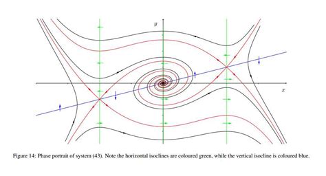 How To Plot Phase Diagrams For Differential Equations