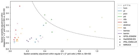 Gmd Trend Preserving Bias Adjustment And Statistical Downscaling With Isimip3basd V10