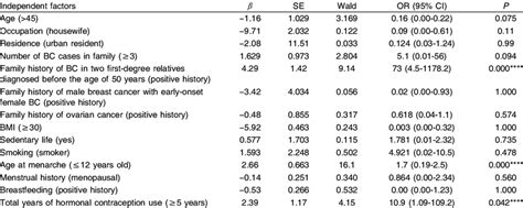 Logistic Regression Analysis For Significant Predictors Of Breast Download Table