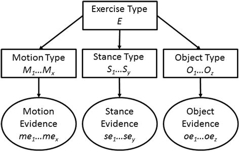 The Graphical Model Of The Generative Bayesian Network Download Scientific Diagram