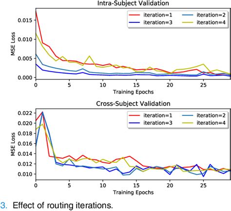 Figure 3 From Capsule Attention For Multimodal Eeg Eog Representation