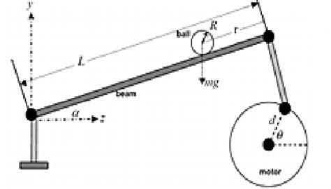 Figure 1 From An Optimal Quantitative Pid Controller Design For Ball