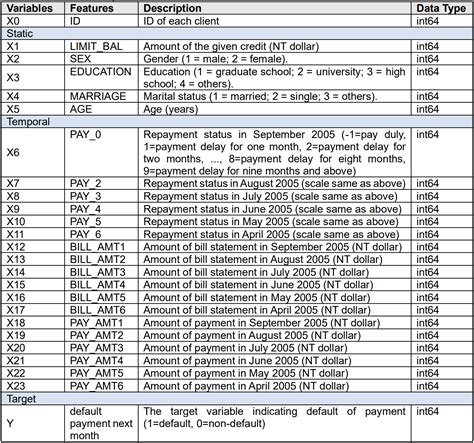 Github Dskapinakiscredit Card Default Deep Learning Msc Dissertation Research On