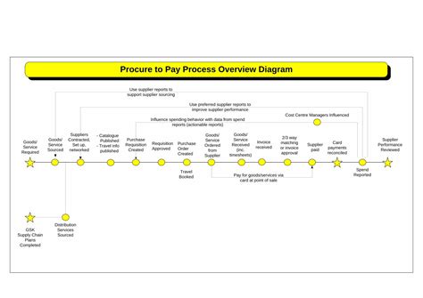 PDF Procure To Pay Process Overview Diagram Gerry To Pay Process Map 2004 Pdf Procure To