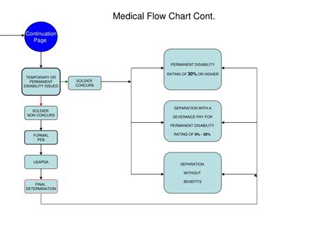 Ppt Medical Flow Chart Powerpoint Presentation Free Download Id