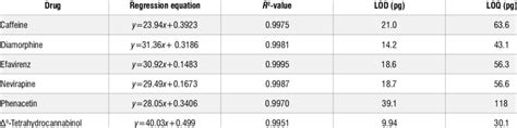 Regression Equations R 2 Values Limits Of Detection Lod And Limits Download Scientific