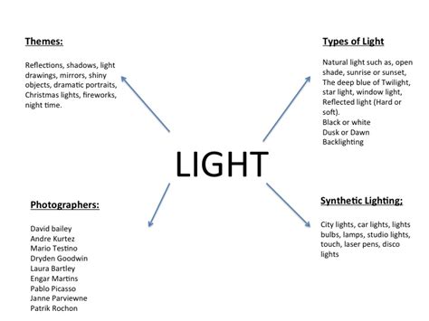 Gladys Shaba My Mind Map Of The Light Project