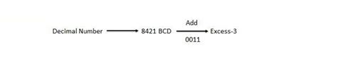 Digital Electronics Binary Codes
