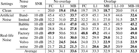 Phoneme Error Rates Per On Timit On Each Line The Best Result For
